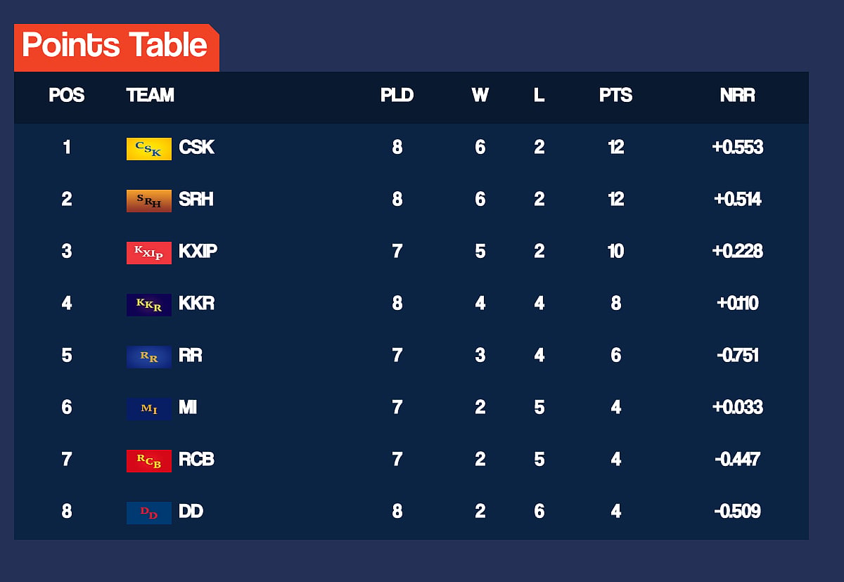 Points Table Of Ipl League 2018 | Cabinets Matttroy