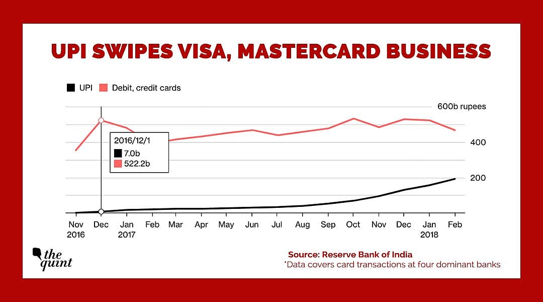 UPI’s Rise in India Hurting Visa and MasterCard’s Payment Ambitions