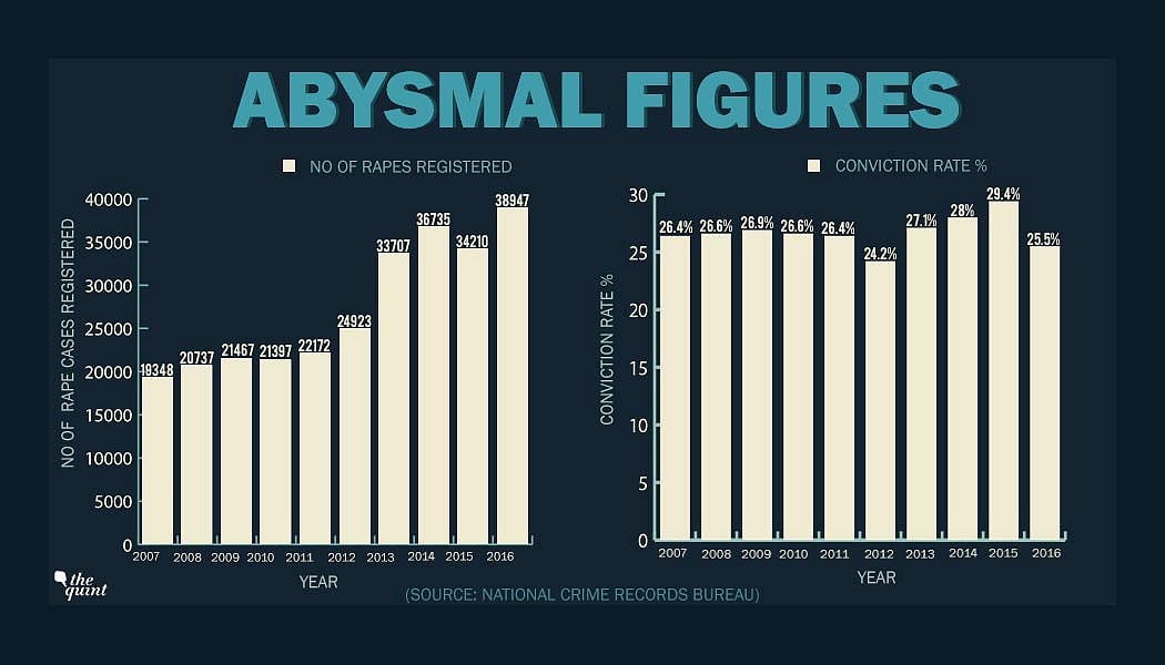 India’s Rape Crisis: 106 Rapes Per Day, 4 in 10 Victims Minors