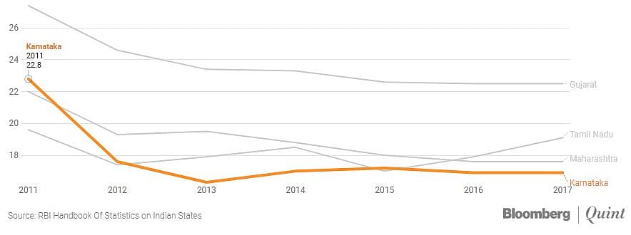 In Charts: How Karnataka’s Economy Fares vs Other States