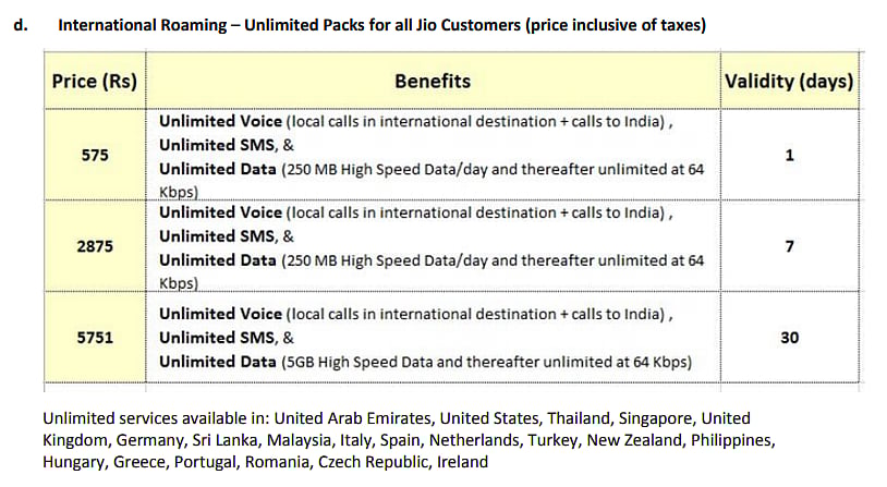 Reliance Jio Adds Postpaid International Roaming Plan for Rs 199
