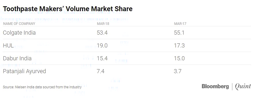 Patanjali’s Toothpaste Market Share Doubles, Colgate Loses Ground