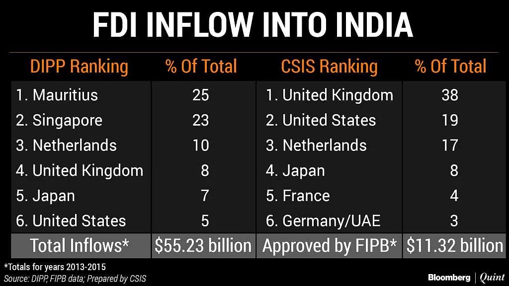 Where Is All The FDI Into India Really Coming From And Going To?