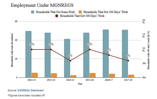 As Need For Rural Jobs Rises, Government Curtails MNREGS Funding