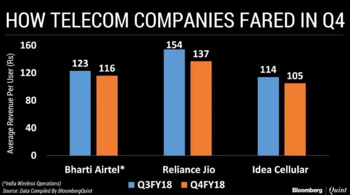 Reliance Jio is Offering 84GB Data at Rs 120. How Does it Compare?