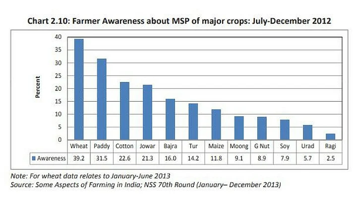 Is 13% highest ever MSP hike for paddy? We have seen steeper hikes before