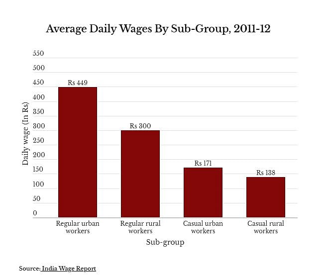 Daily Wages in India Double In 18 Years, But Wage Inequalities Grow