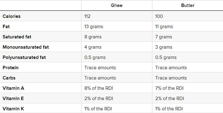 Health Benefits of Ghee: Importance in Diet and Harmful Effects