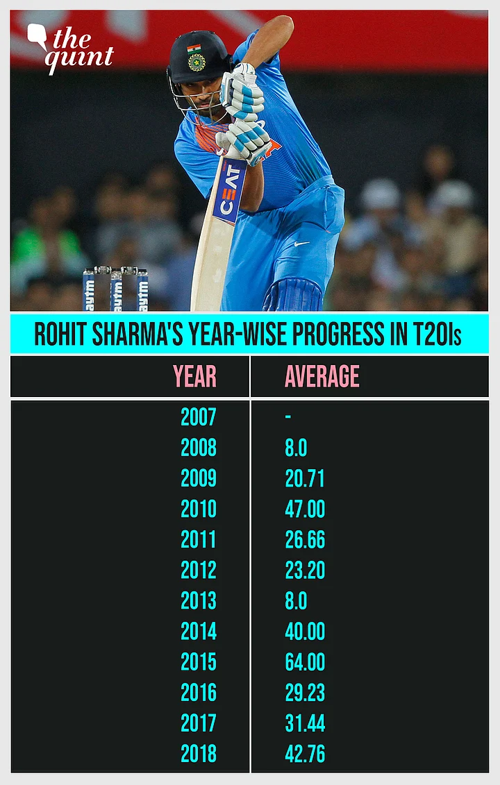 Rohit Sharma’s T20I Career: Tracing Sharma’s Rise From 32 to 2nd Spot