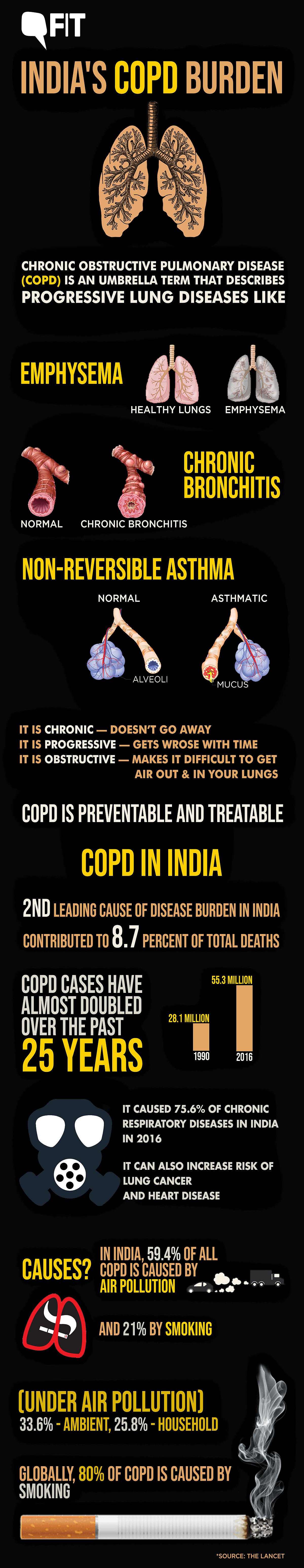 COPD in India: Over 5 Crore Indians Facing Respiratory Problems
