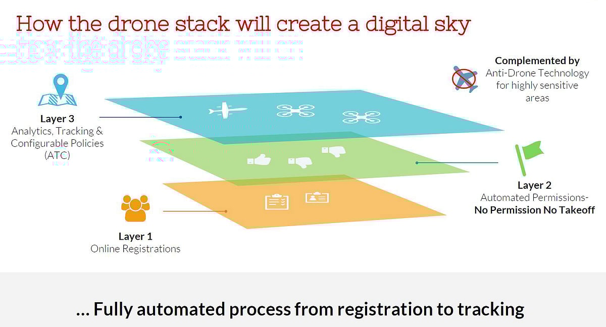 Want To Fly a Drone in India? Sign Up On Digital Sky First