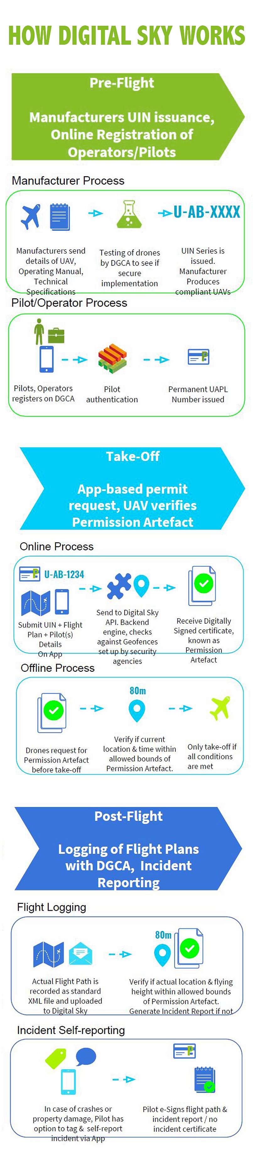 Want To Fly a Drone in India? Sign Up On Digital Sky First