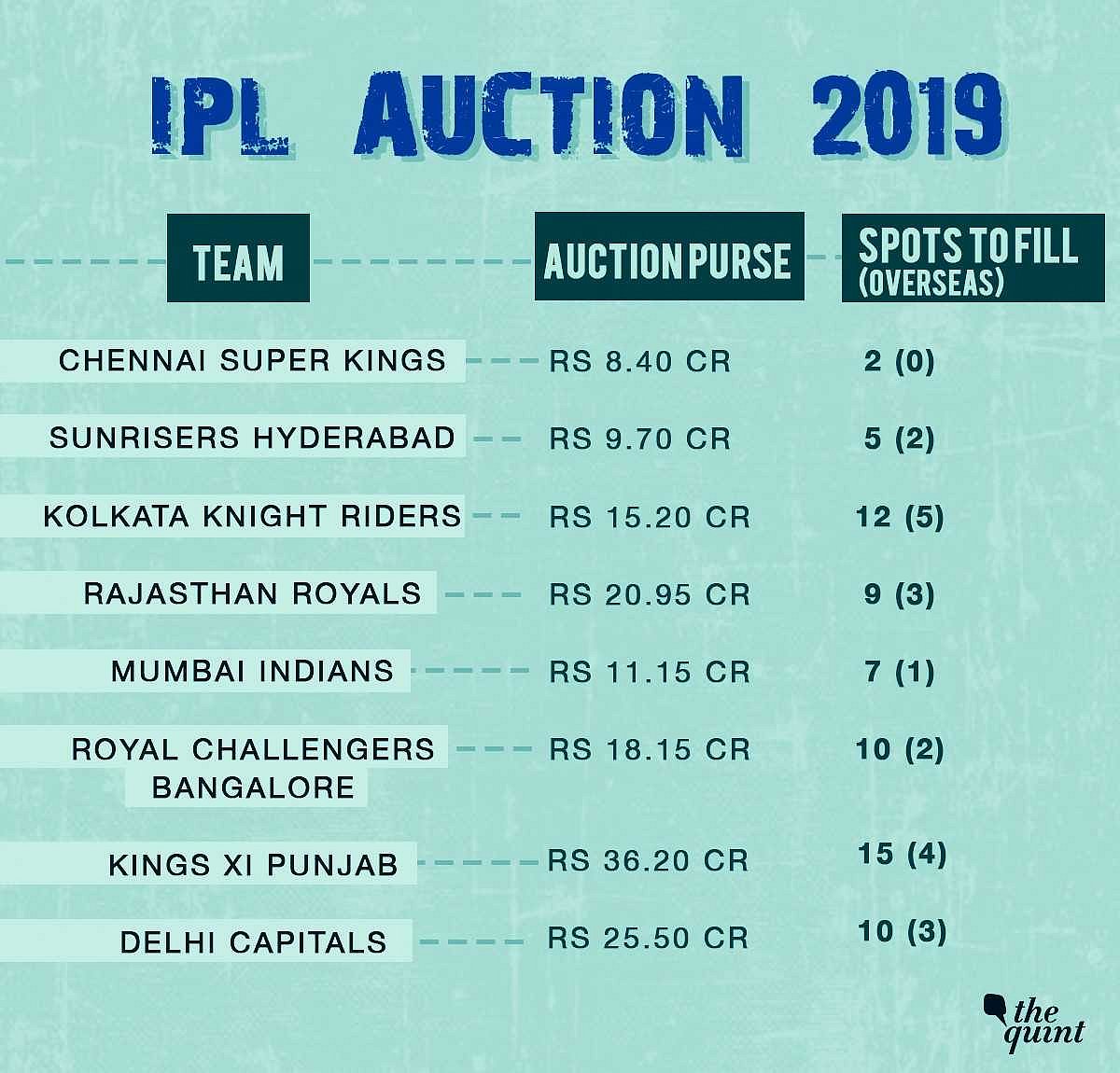 IPL 2019 Auction All You Need to Know: Auction Purse, Players Retained ...