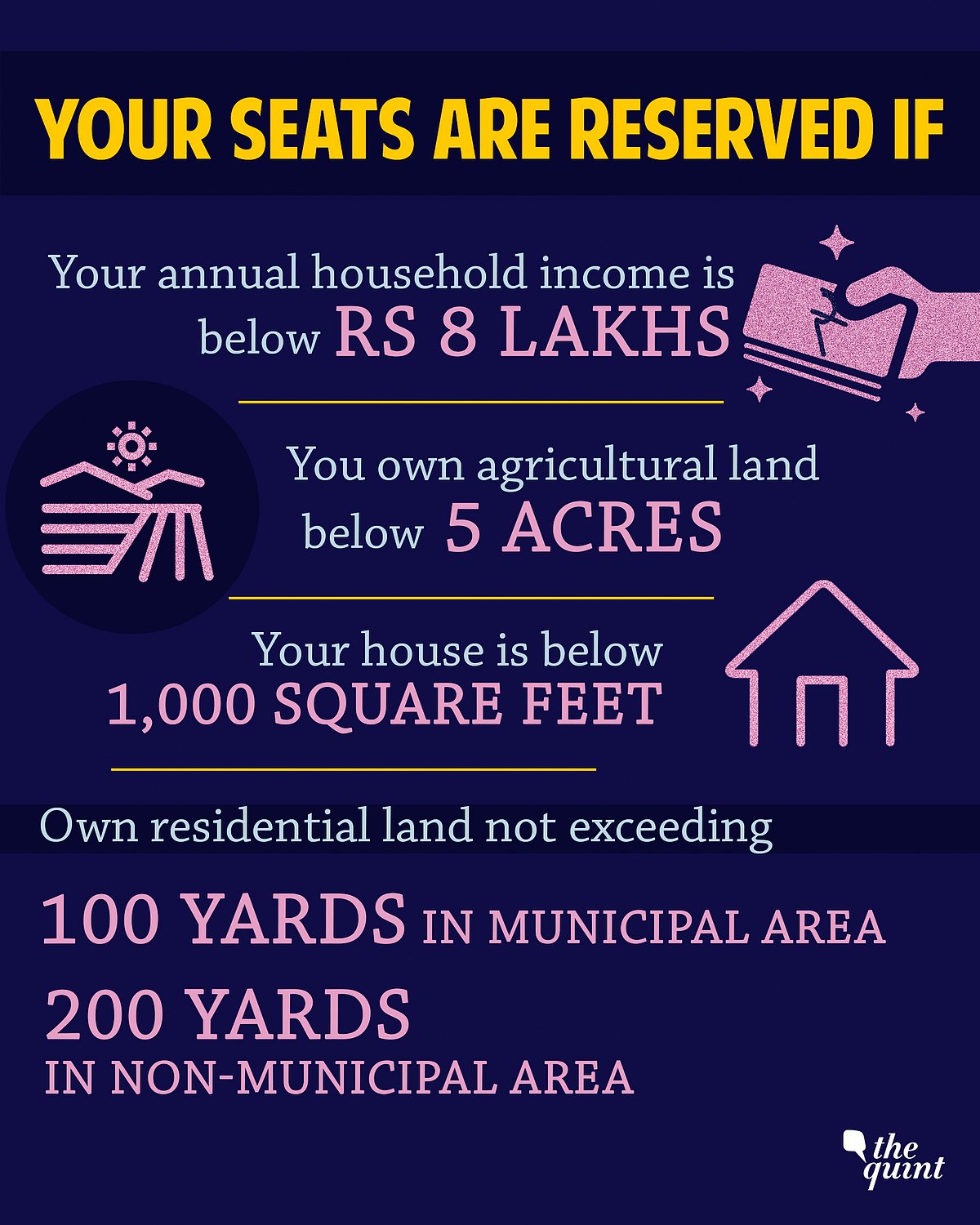 10% Reservation for Economically Weaker Sections: Who’s Eligible, Who’s ...