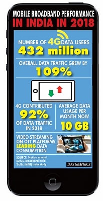 4G contributed 92% of mobile data traffic in India in 2018: Report