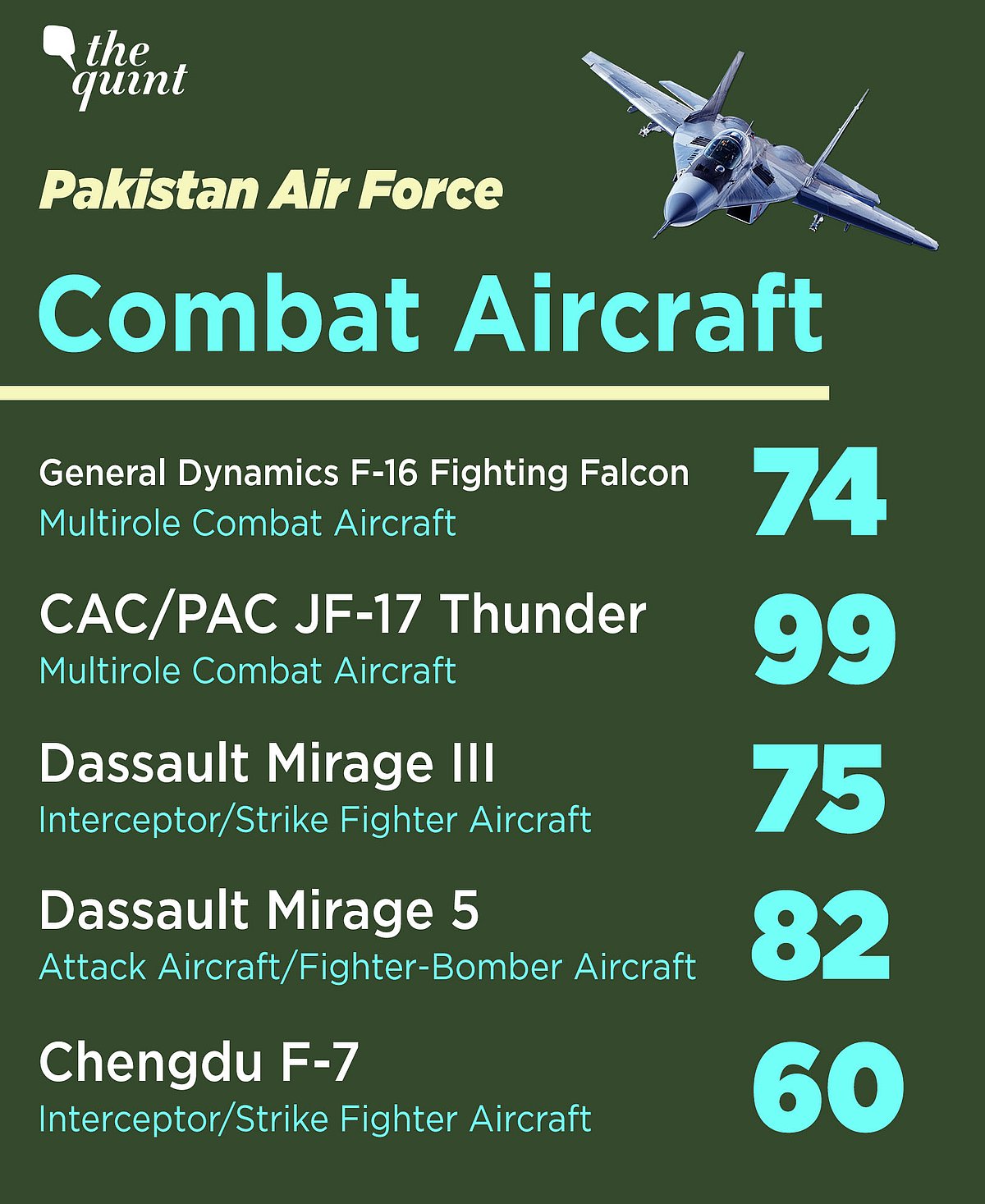 How Many Fighter Jets Pakistan and India Have? Comparing India and ...
