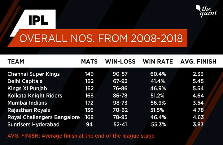 IPL Records and Stats: Win-Loss Statistics for All 8 Teams in the IPL ...
