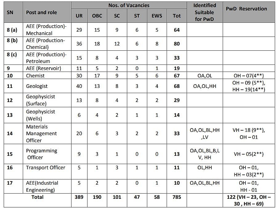 ONGC Recruitment 2019 Application: E1 Level Posts in Engineering ...