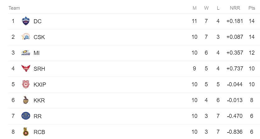 IPL 2019 Points Table: Delhi Capitals Dethrone Chennai Super Kings As ...