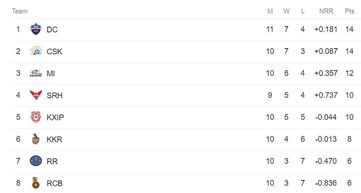 IPL 2019 Points Table: Delhi Capitals Dethrone Chennai Super Kings As ...