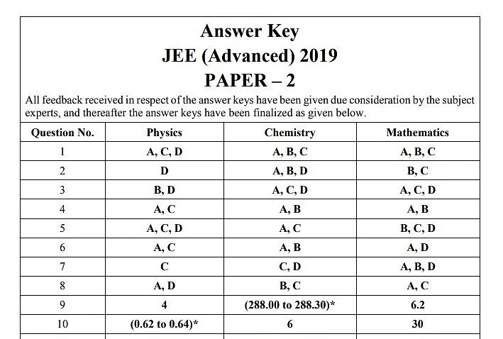 JEE Advanced 2019 Official Answer Key: JEE Advanced Answers for Paper 1 ...