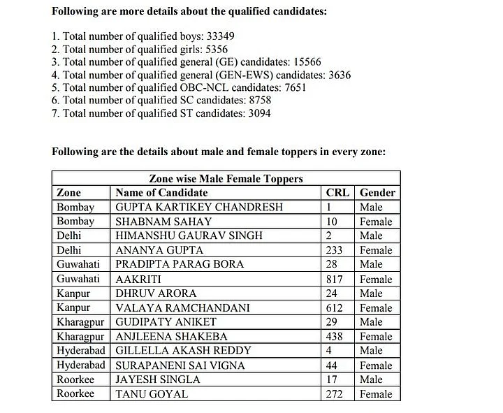 JEE Advanced 2019 Results Full Toppers List: Names of Toppers for JEE ...
