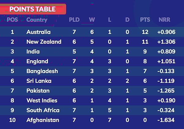 World Cup Points Table and Team Standings: Australia Move to the Top ...