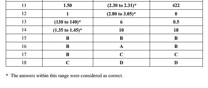 JEE Advanced 2019 Official Answer Key: JEE Advanced Answers for Paper 1 ...