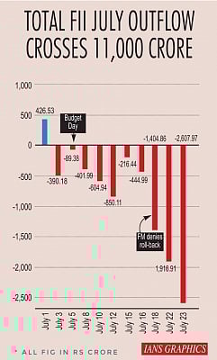 Total FPI July outflow crosses Rs 11,000 cr