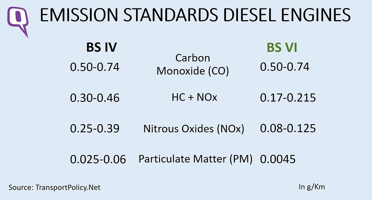 BS-VI vs BS-IV Emission Norms: What Is The Specification and Technical ...