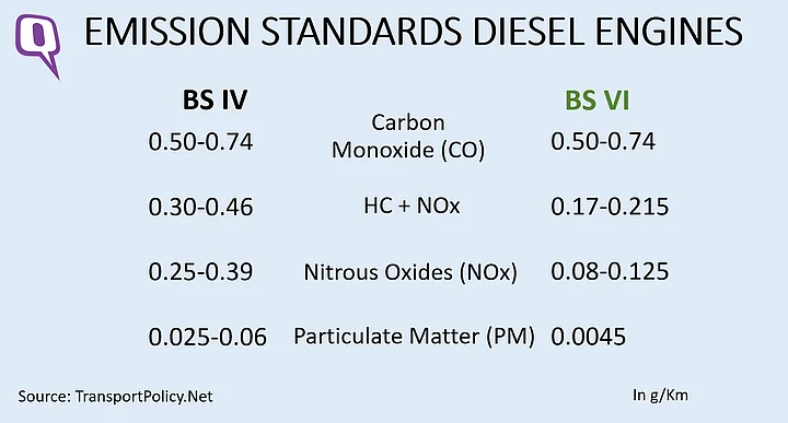 BS-VI vs BS-IV Emission Norms: What Is The Specification and Technical ...