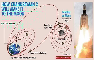 Chandrayaan-2 orbit successfully raised for fourth time