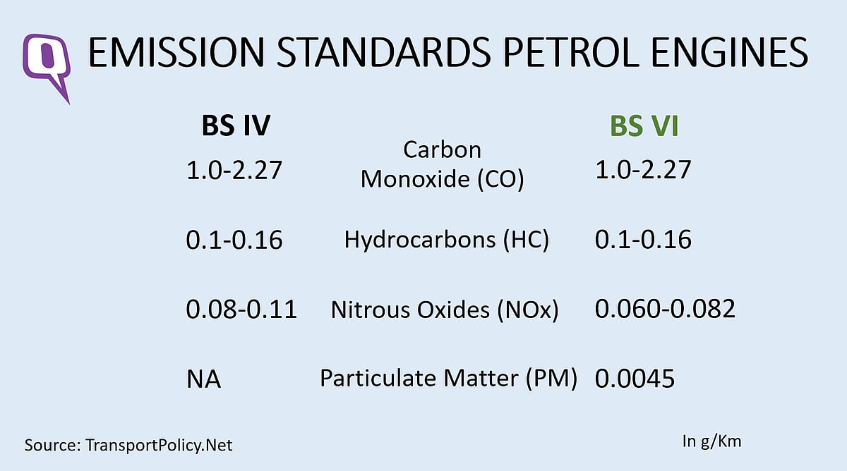 BS-VI vs BS-IV Emission Norms: What Is The Specification and Technical ...