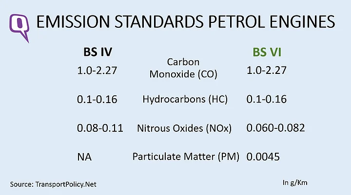 BS-VI vs BS-IV Emission Norms: What Is The Specification and Technical ...