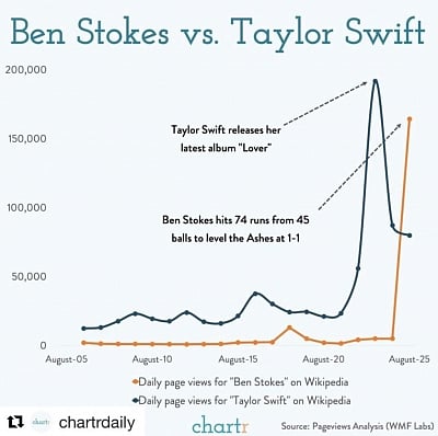 Stokes was more popular than Taylor Swift during Headingley Test
