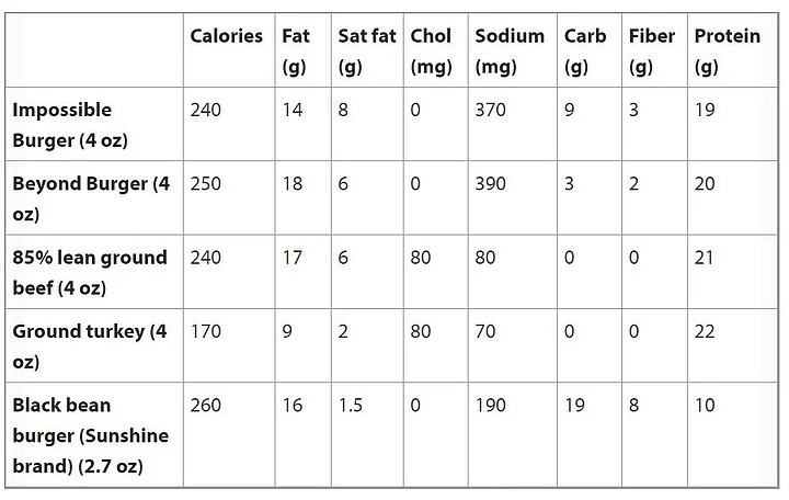 The Truth Behind Plant-Based Meat: Is it a ‘Healthy’ Option?