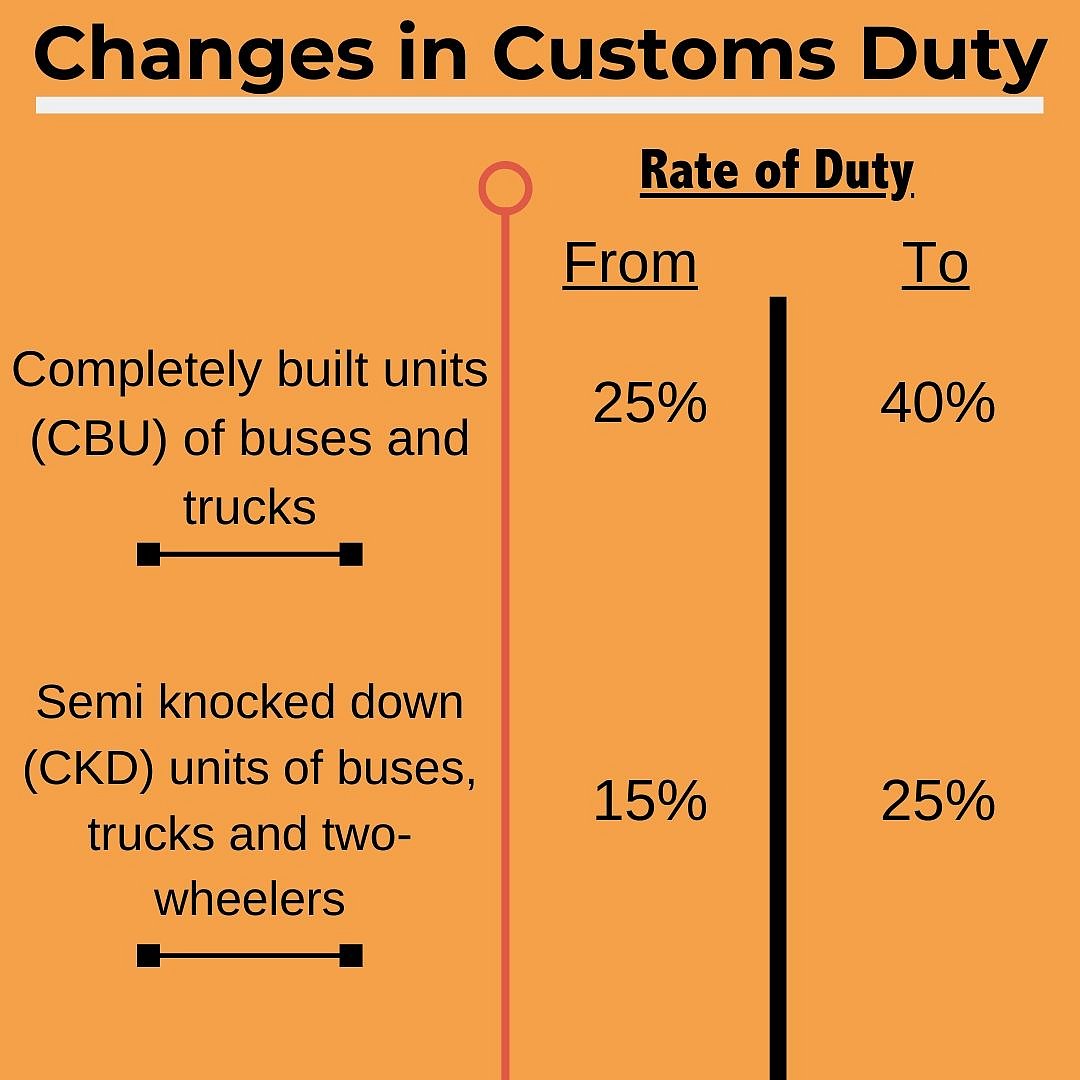 Budget 2020: Increase in Customs Duty To Encourage Make in India