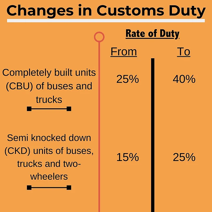 Budget 2020: Increase in Customs Duty To Encourage Make in India