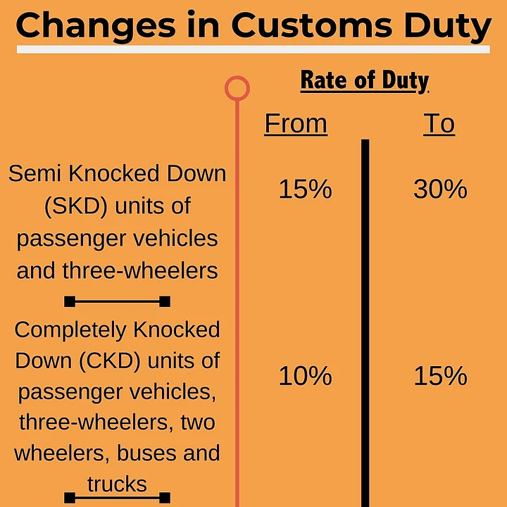 Budget 2020: Increase in Customs Duty To Encourage Make in India