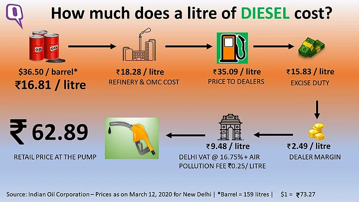 Here’s Why Petrol and Diesel Prices Have Not Dropped Much Despite Crude ...