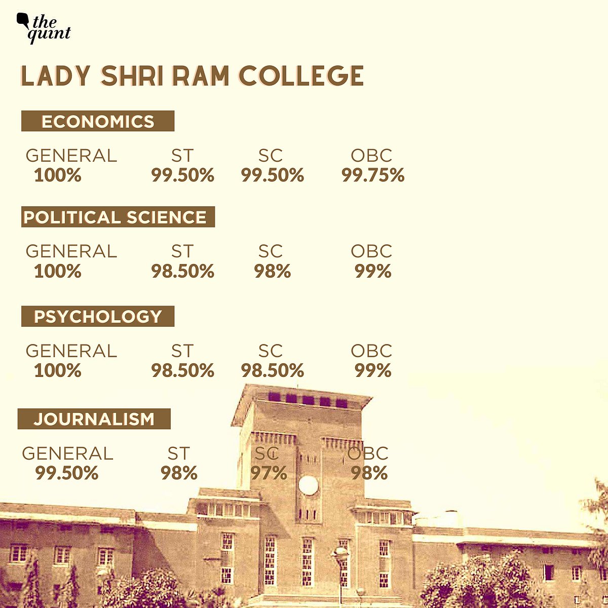 DU First Cut-off List: Around 3,53,918 students have registered for ...