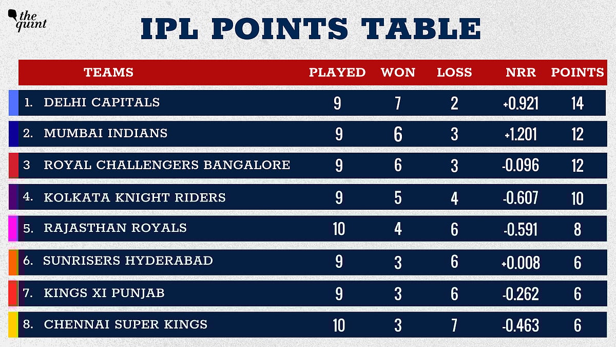 IPL Points Table: Rajasthan Royals Moves up the Ladder, Chennai Super ...