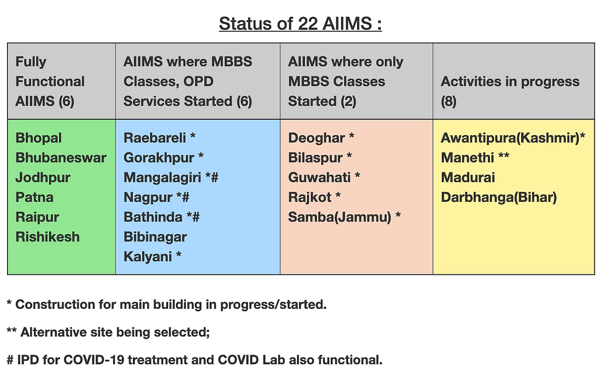 Most Number of AIIMS Under Modi Govt? Here’s the Full Picture