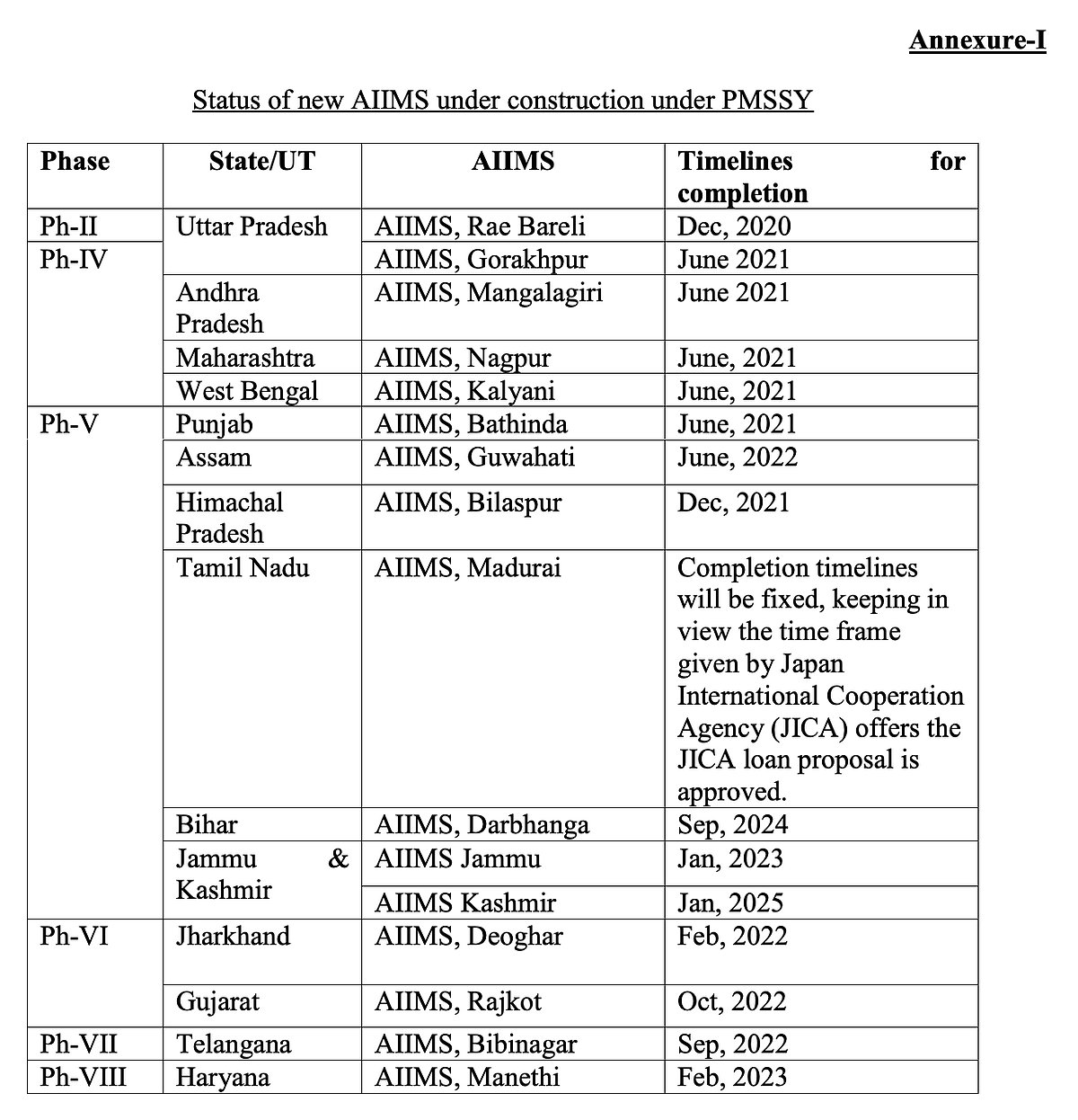Most Number of AIIMS Under Modi Govt? Here’s the Full Picture