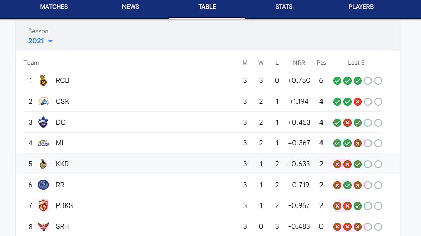 IPL points table 2021 now IPl 2021 Points Table : CSK on 2nd Position ...