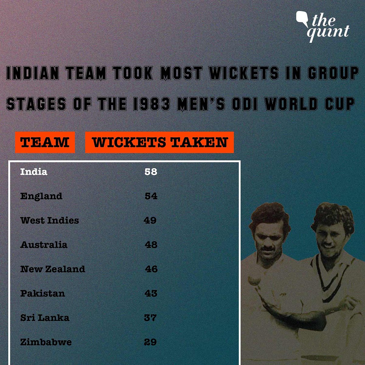 1983 World Cup: The Top 10 Stats from the India's Victorious Campaign ...