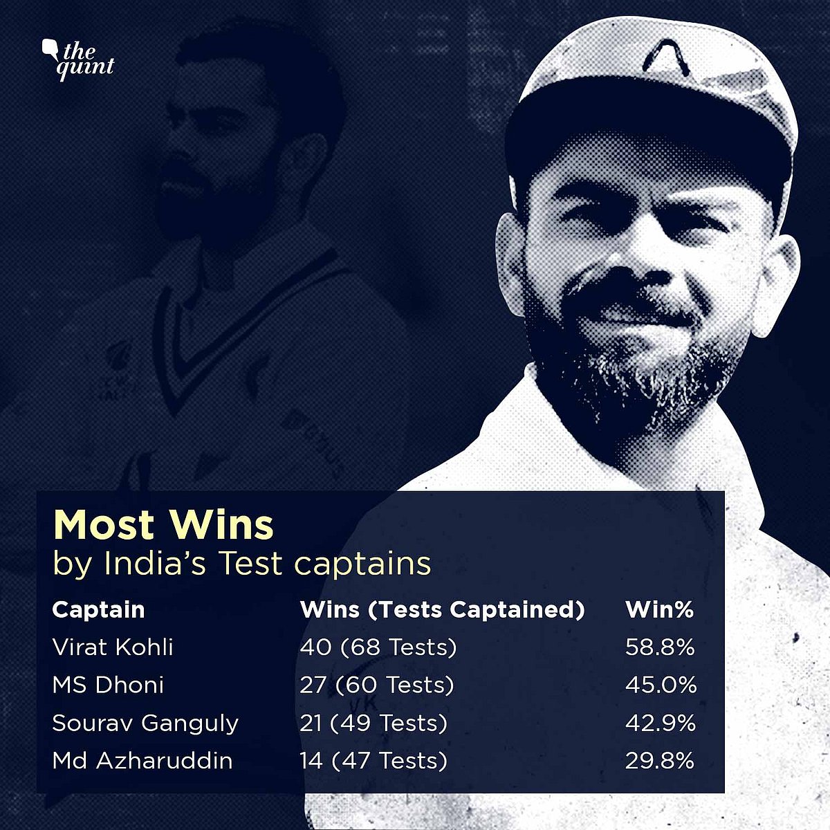 Virat Kohli All Time Career Stats: Virat's All-Star Career as Indian ...