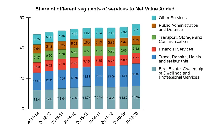India’s Service Sector Is Great for GDP, but It Does Little for the Job ...