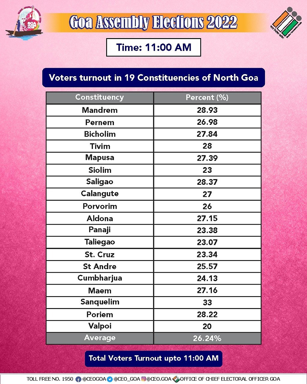 Lok Sabha Election 2022 Results State Wise