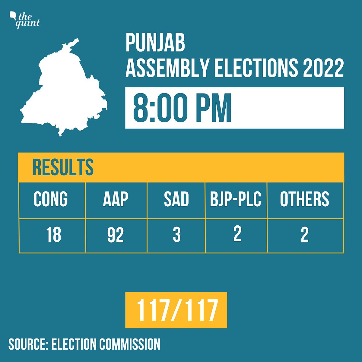 Punjab Election 2022 Result Avalanchehockey19